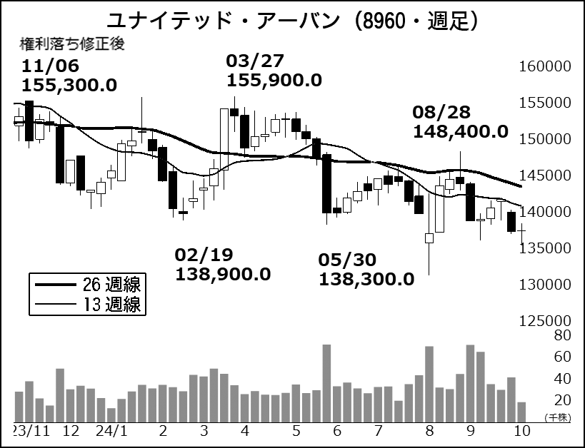 J―REIT市場展望 「成長系総合型」など推奨 SMBC日興がレポート - 日本証券新聞
